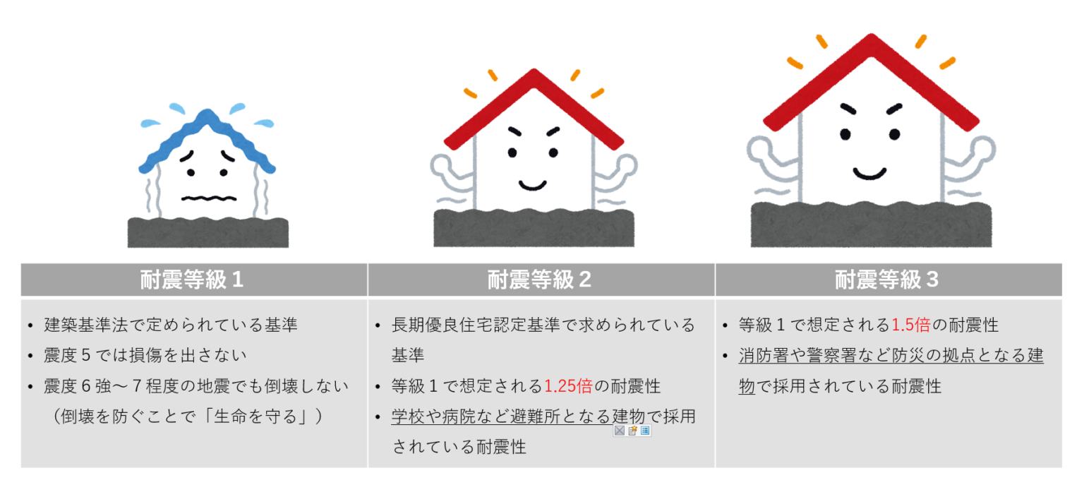 耐震等級3の家 京都・京田辺で創業90年 木村工務店。新築・一戸建て|注文住宅|木の家|家づくりのことは木村工務店へ